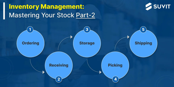 Inventory Management 101: A Complete Guide Part-2